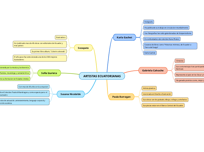 ARTISTAS ECUATORIANAS-eca - Mind Map
